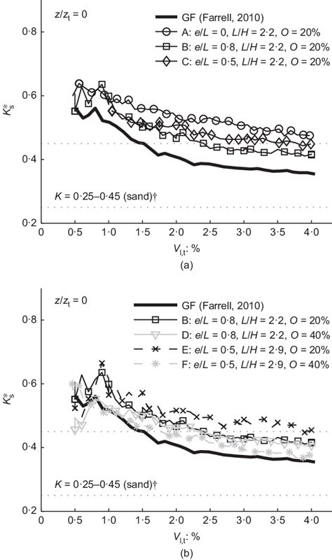 Surface Trough Width Parameter K S Plotted Against Tunnel Volume Download Scientific