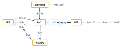 stm32 hal库制作蓝牙平衡车 stm32 hal 蓝牙 csdn博客