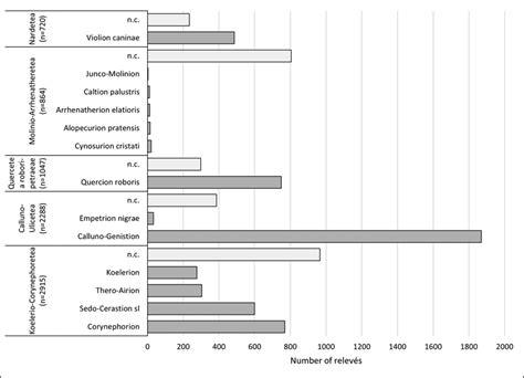 Number Of Relevés In The Dumira Vegetation Plot Database For The Five