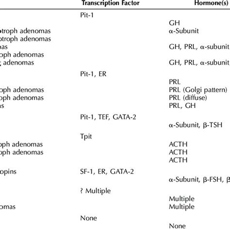 immunohistochemical classification of pituitary adenomas download table