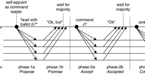 Dissecting Performance Bottlenecks Of Strongly Consistent Replication