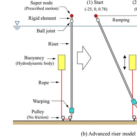 Pdf Prediction Of Deepwater Riser Viv With An Improved Time Domain Model Including Non Linear