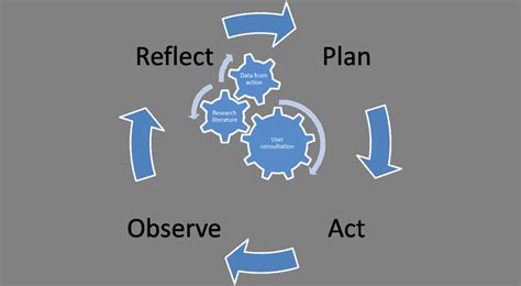 Study Action Research Cycle Adapted From Mcniff 2002 P 40 Download Scientific Diagram