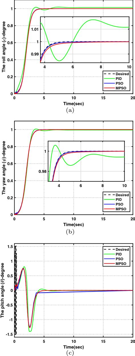 simulation results in the nominal case outputs of the system