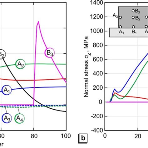 Evolution Of Longitudinal σx A And Normal σz B Stress As A Function