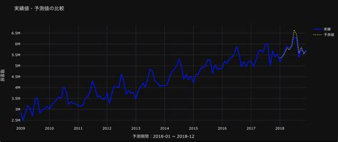Prophetを使った時系列予測 Treasure Data User Engagement