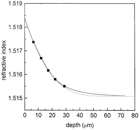 Refractive Index Profiles For A Bk7 Substrate Solid Curve Calculated Download Scientific