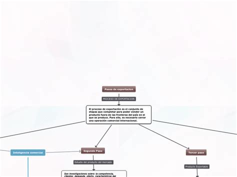 Pasos de exportacion - Mind Map