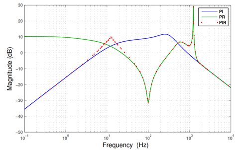Comparison Between PI PR And PIR Controller Frequency Response Output Download Scientific
