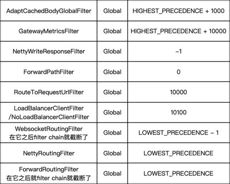 理解spring cloud gateway filters的执行顺序 腾讯云开发者社区 腾讯云