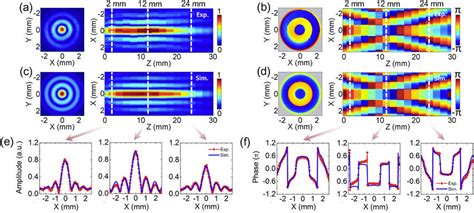 Ex Component Of A Linearly Polarized Thz Bessel Beam Generated By Using
