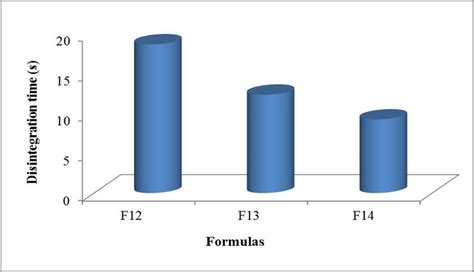 In Vitro Disintegration Time In Seconds Of Formulas Prepared With A