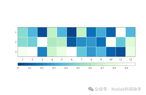 热图的基础绘制附matlab代码 matlab画二维热图 csdn博客