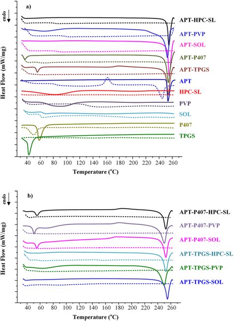 Dsc Thermograms Of A Raw Materials And Binary Physical Mixtures And