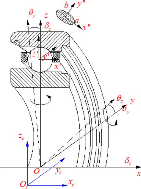 Definition Of Four Coordinate Systems For The Bearing System Download