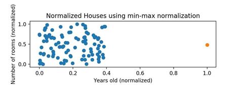 data normalization vs standardization explained capa learning