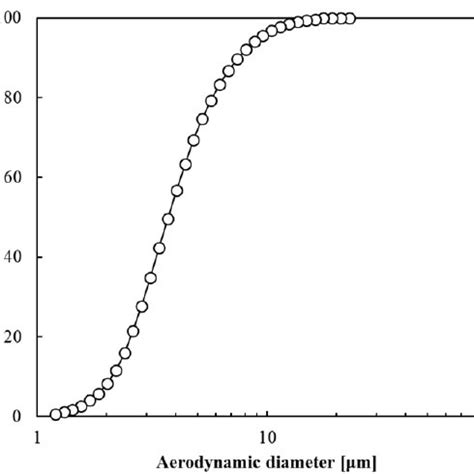 Particle Size Distribution Of Test Powder Collected By A Plain Sampling Download Scientific