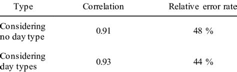 Correlation And Relative Error Rate Download Table