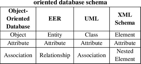 Table 2 From Generating Xml Schema From Relational Database And Object