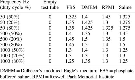 Results Of Testing Different Control Solutions In Electrical Device For Download Scientific
