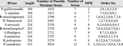 Perturbation Ranges And Order Sets Of The Longer Sequences Download Table