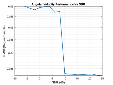 Performance Curve Of The Angular Velocity Download Scientific Diagram