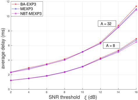 the average delay as function of the snr threshold ξ and for codebook
