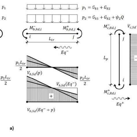 Calculation Of Design Shear Demand For Beams A Beams Extremities