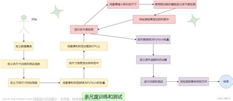Yolov7如何提高目标检测的速度和精度，基于模型结构、数据增强提高目标检测速度 Toy模板网