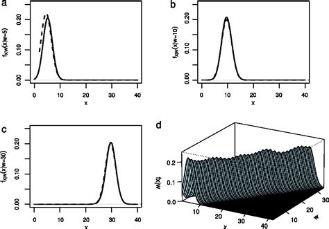 Figure 1 From Conditional Density Estimation In Measurement Error
