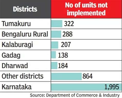 Projects On Karnataka Industrial Areas Development Board Land Yet To Get Rolling