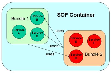 Remote Sof An Osgi Like Modularization Framework For C Supporting Distributed Software
