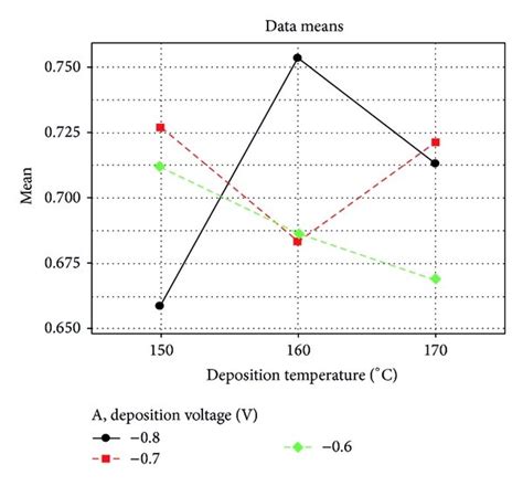 Interaction Plot For Deposition Voltage Versus A Deposition Time B