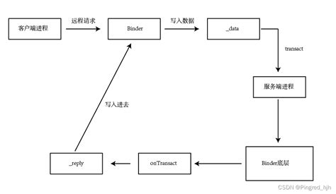 Binder机制总结（上篇） Java层与框架层分析定义一个类stub继承binder Csdn博客