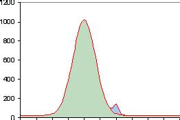 Peak Detection