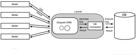 laravel eloquent orm simplify database operations in laravel devops
