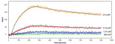 Binding Kinetics Of Protein Lipid Interactions Using Surface Plasmon