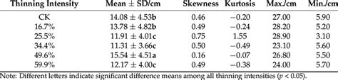 distribution parameters of tree dbh download scientific diagram