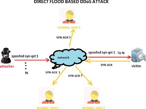 Direct Flood Based Ddos Attack Download Scientific Diagram