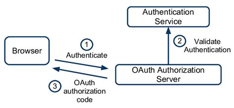Ldapkerberos Authentication Oauth Credential Refresh The Current