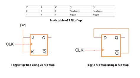 toggle or t flip flop siliconvlsi