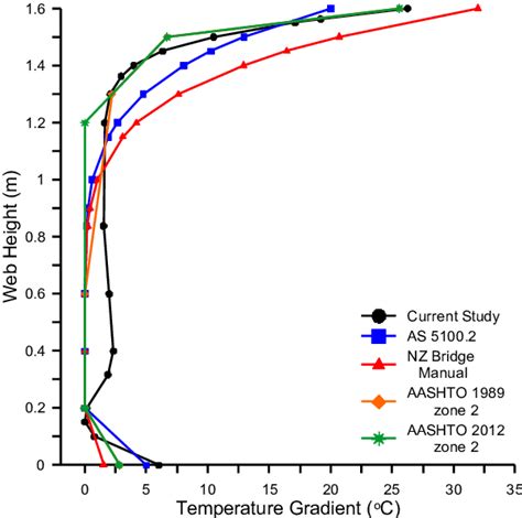 Comparison Of The Predicted Temperature Gradient Distribution With As