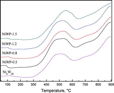 H2 Tpr Curves Of Ni6w20 And Niwp Catalyst Precursors Download Scientific Diagram