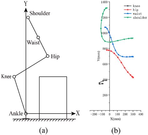 Characteristics Of Joints A Human Movement Model B Trajectory Of Download Scientific