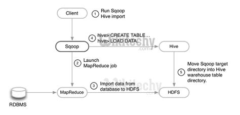 What Is The Process To Perform An Incremental Data Load In Sqoop