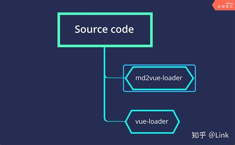 使用webpack将md文件解析为vue组件 知乎 使用webpack将md文件解析为vue组件 知乎