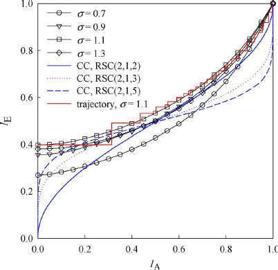 EXIT Charts Of Our RSC Coded And URC Precoded SR System Employing A Download Scientific