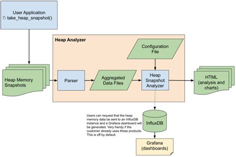 Simplified Debugging For Dds Applications Heap Analyzer Rti Labs