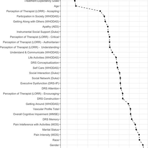 Variable Importance In Predicting Membership In Growth Curves Of