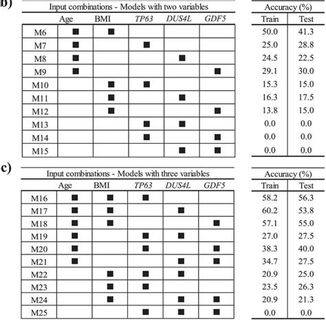 Finding The Best Input Variable Combinations The Combinations With The
